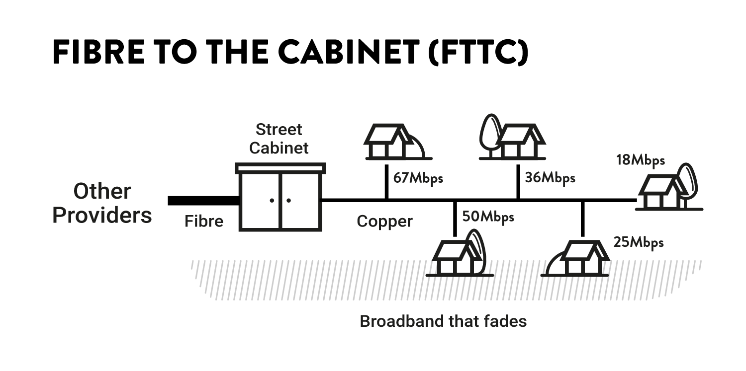 Fibre to the Premises info